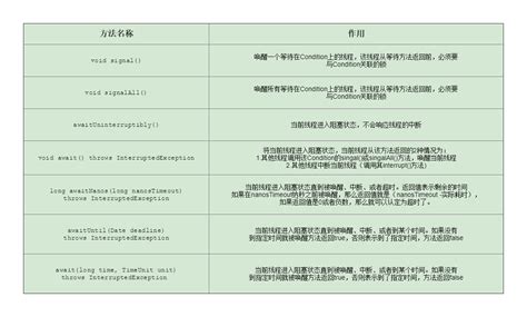 java并发编程之锁机制之condition接口 isheldexclusively csdn博客