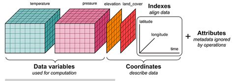 Parallel Creation Of Stac Catalogs Data Pangeo
