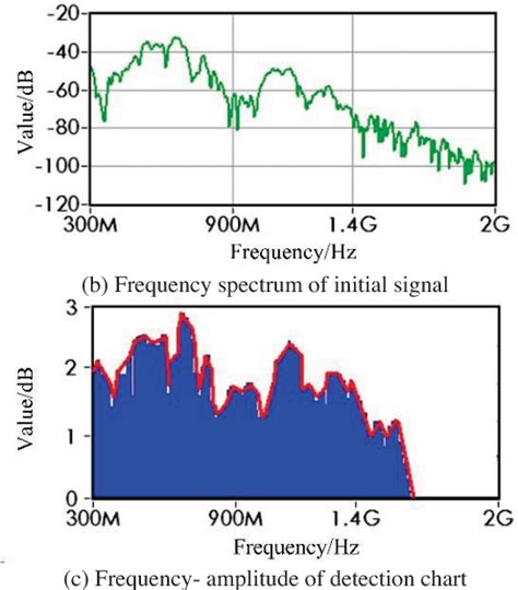 Figure 1 From Separation And Measurement Technique Based On Dynamic Frequency Selection And