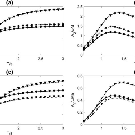 Comparison Of Analytical Ana And Boundary Element Num Results Sway