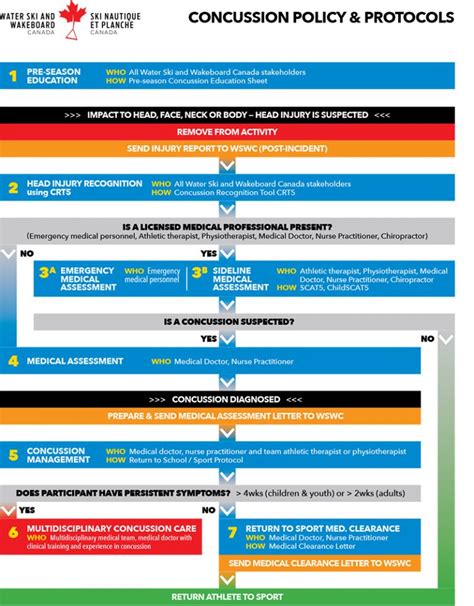 Wswc Concussion Management