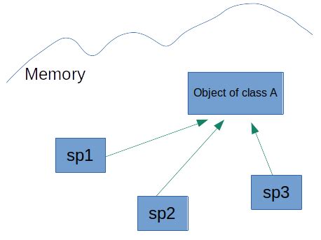 What Is A C Shared Pointer And How Is It Used Smart Pointers Part Ii