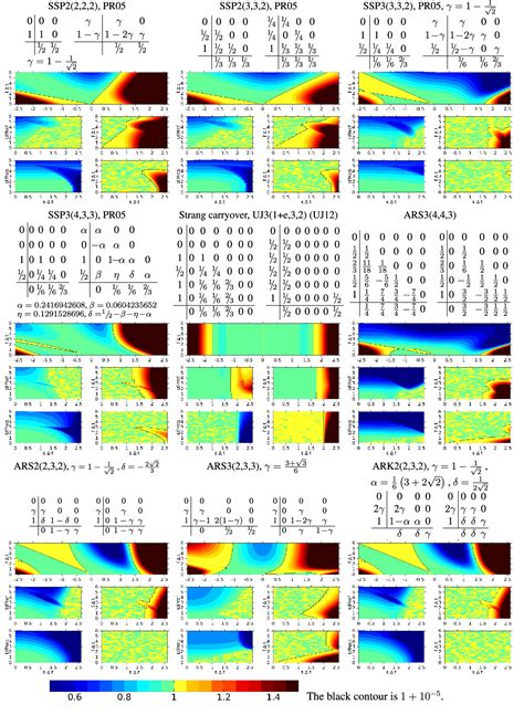 Figure 2 From Runge Kutta Imex Schemes For The Horizontally Explicit