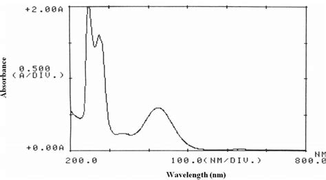 Absorption Spectra Of 60 Mgml Of Ktf Bcg Ion Pair Complex In