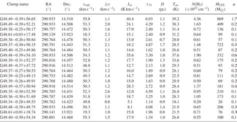 Table 1 From Molecular Clumps In The W51 Giant Molecular Cloud