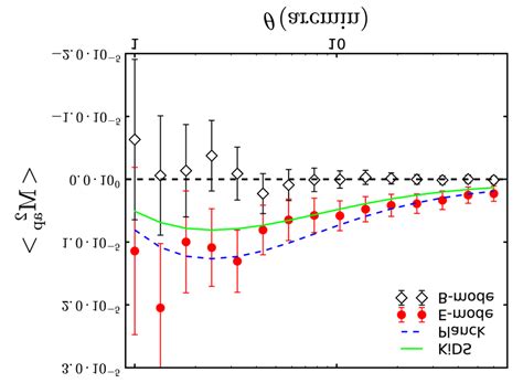 the calibrated shear correlation functions of the combined four tiles