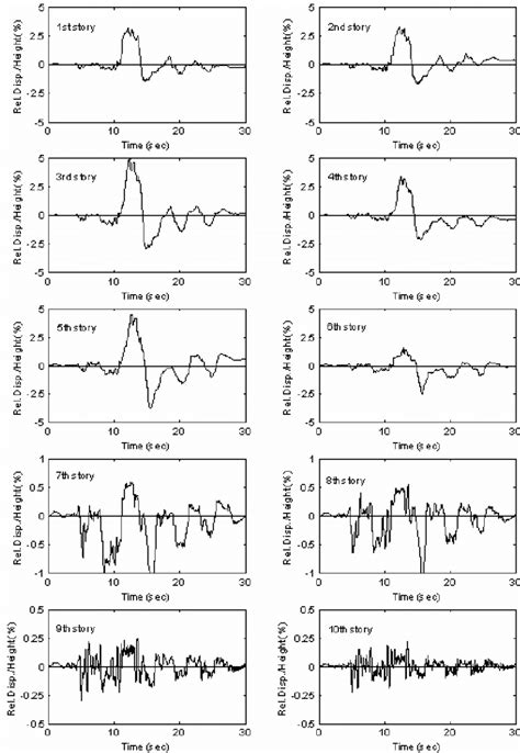 Normalized Relative Displacement Of Stories Download Scientific Diagram