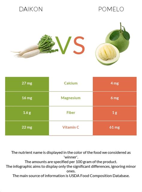 Daikon Vs Pomelo — In Depth Nutrition Comparison