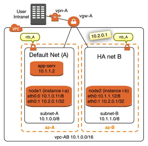 Ip Failover With Overlay Ip Addresses Scalingbits