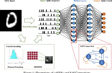 Figure 1 From Theoretically Provable Spiking Neural Networks Semantic
