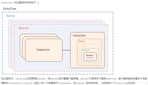 Servlet容器在tomcat中的功能简介servlet容器在tomcat中内置 Csdn博客