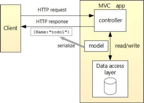 Robert Mccabe On Linkedin Csharp Dotnetcore Api Softwaredevelopment