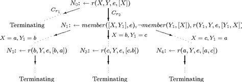 verifying termination of general logic programs with concrete queries
