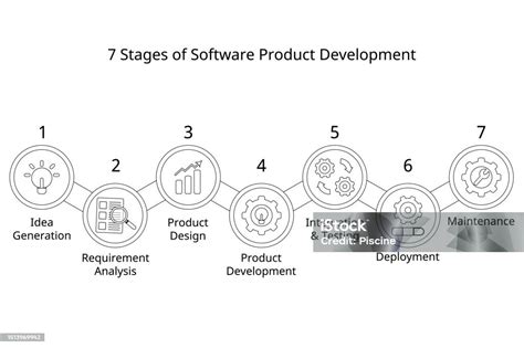 7 Stages Of Software Product Development Process Or Sdlc Or Software