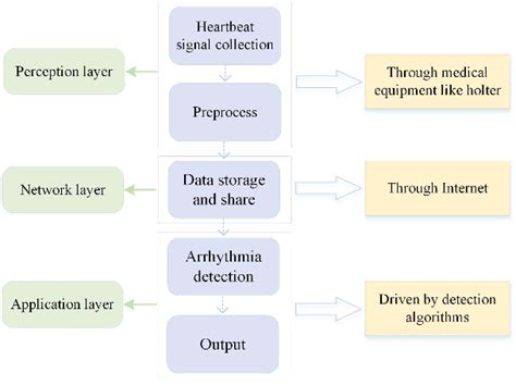 Figure 1 From Iomt Based Smart Healthcare Detection System Driven By
