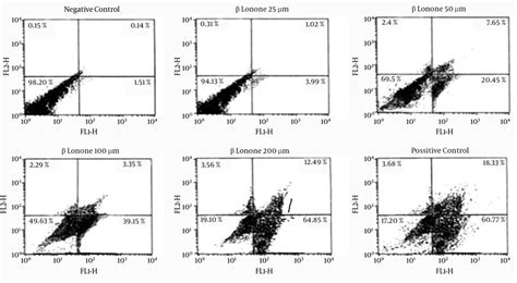 Flow Cytometric Analysis Of K562 Cells Treated With Different