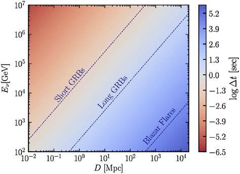 Expected Time Delay Induced By Neutrino Neutrino Interactions Download Scientific Diagram
