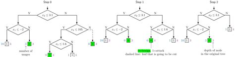 Example Of A Decision Tree Being Pruned Download Scientific Diagram