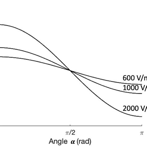 A Surface Charge Density On A Neutral Dielectric Particle κ 10 R