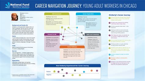 Career Navigation Journey Maps Young Adult Workers National Fund For Workforce Solutions