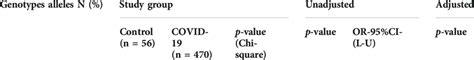 Association Of Ace1 Id And Ace2 Rs1978124 Genotypesalleles
