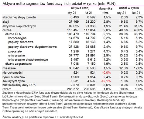 Aktywa Funduszy Inwestycyjnych Luty 2021 Analizypl