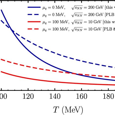 Relaxation Time τ For Quarks As A Function Of Temperature T For Download Scientific Diagram