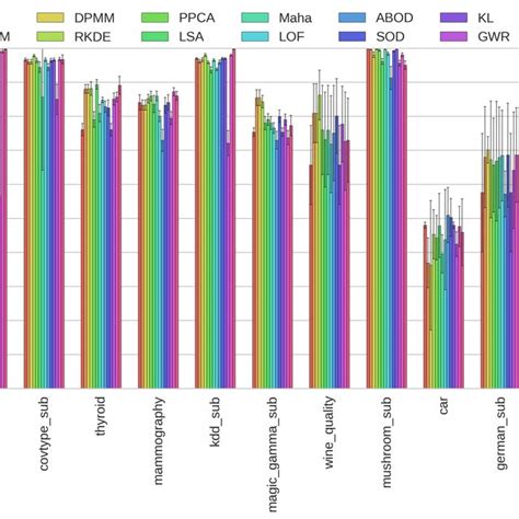 Pdf A Comparative Evaluation Of Outlier Detection Algorithms