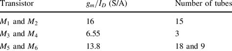 Summary Of Ota Transistor Sizing Download Scientific Diagram