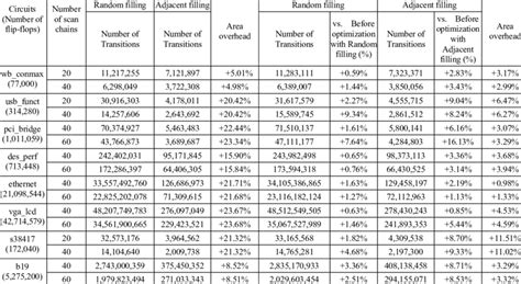 Comparison Between Number Of Transitions Before Scan Cell Reordering Download Scientific