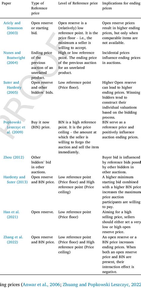 Overview Of Literature On Different Reference Price Effects In Auctions Download Scientific