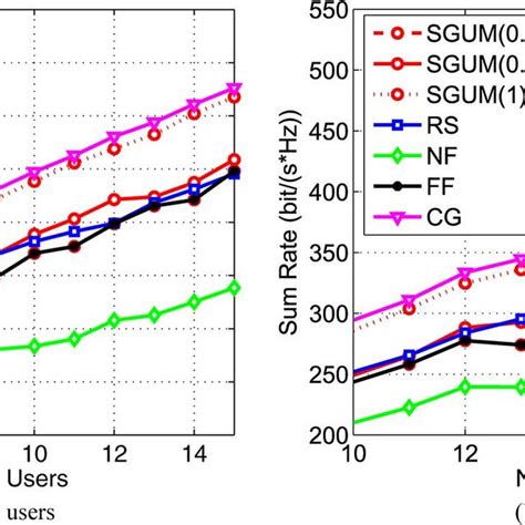 Performance Of System Sum Rate Of Different Resource Allocation