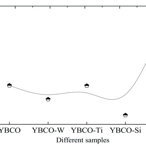 variations of the lattice unit cell volume v with different ceramics