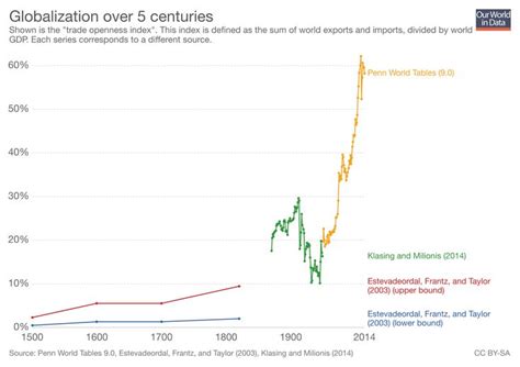 Exploring Global Trade Patterns
