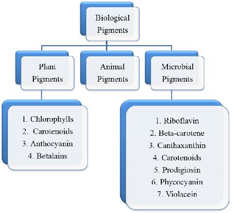 Figure 1 From Microbial Pigments Production Through Agro Industrial