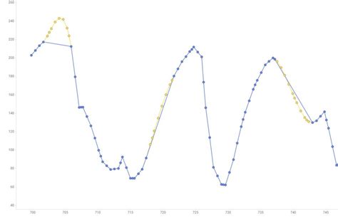 Linear Interpolation Data Function For Spotfire® Data Functions