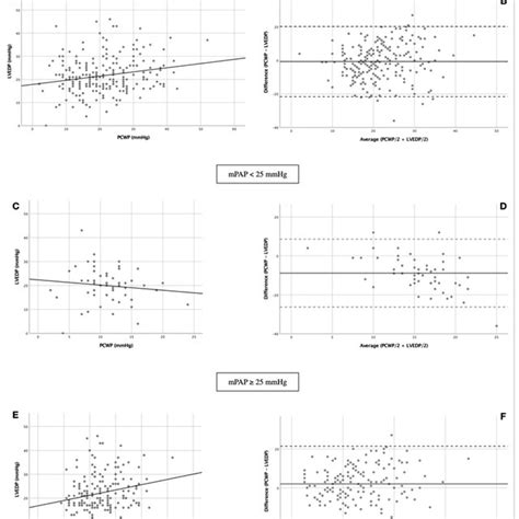 Linear Regression And Bland Altman Analysis Between Pcwp And Lvedp A Download Scientific