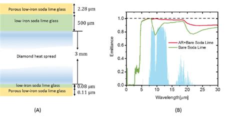 A Cross Sectional Schematics Of The Multi Layer Low Iron Soda Lime