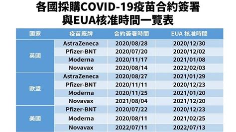 藍營批高端合約有貓膩？羅一鈞列「7國27合約eua核准前簽署」非台灣獨有 祝你健康 三立新聞網 Healthsetncom