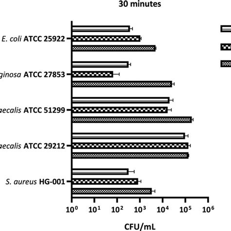 Bacterial Susceptibility To Oxygen The Bacterial Susceptibility To Download Scientific Diagram