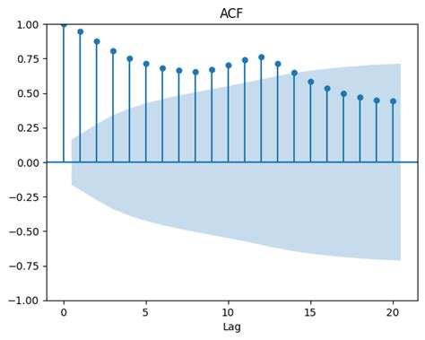 Rとpythonでの自己相関関数（acf）の信頼区間の違い Goodな生活