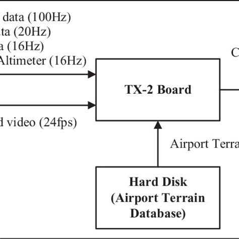 The Structure Of CVS Platform Prototype CVS Combined Vision System Download Scientific Diagram