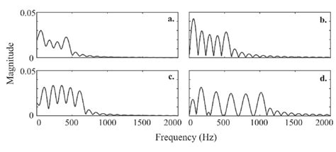 Spectral Leakage Effect Mixing Main Lobes With Sidelobes Leads To