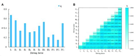 A Is The Result Of Factor Detector B Is The Result Of The