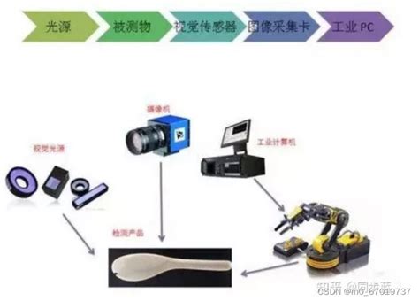 视觉检测方案2 Csdn博客