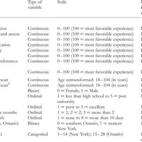 Summary Of Variables Used In The Random Intercept Model Download Table