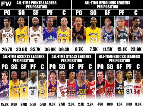 The Most Career Points Rebounds Assists Steals And Blocks Per
