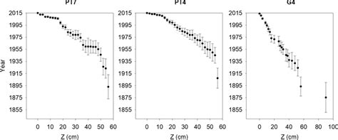 Age Model For The Analysed Sediment Cores Download Scientific Diagram