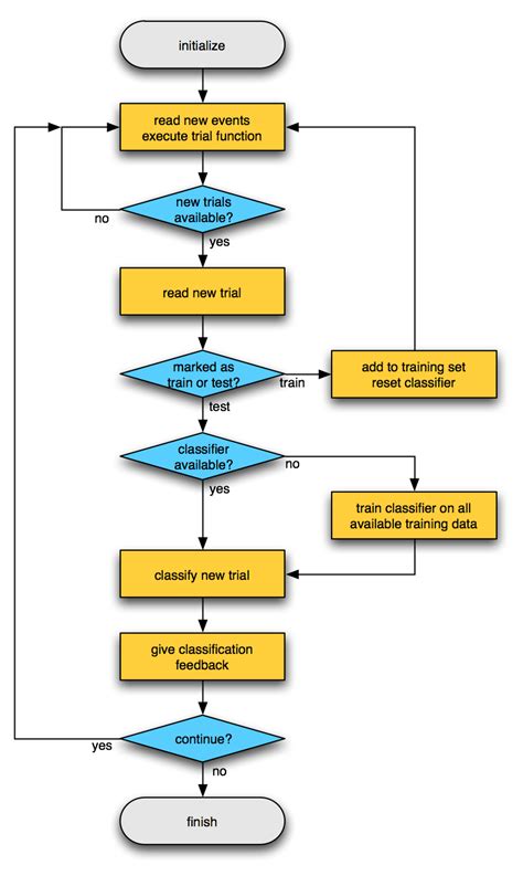 Example Real Time Classification Fieldtrip Toolbox