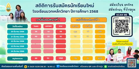โรงเรียนมวกเหล็กวิทยา สมัครเรียนออนไลน์ สมัครง่ายๆที่บ้านคุณ ไม่สะดวกออนไลน์ มาสมัครที่